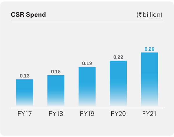 SBI - Life Integrated Annual Report 2020/21
