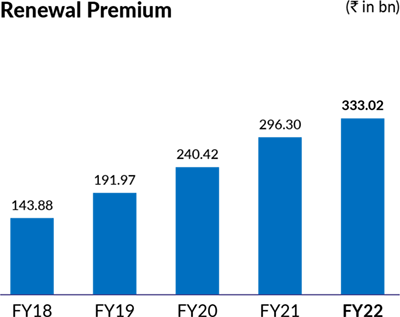 SBI Life Annual Report 2021-22
